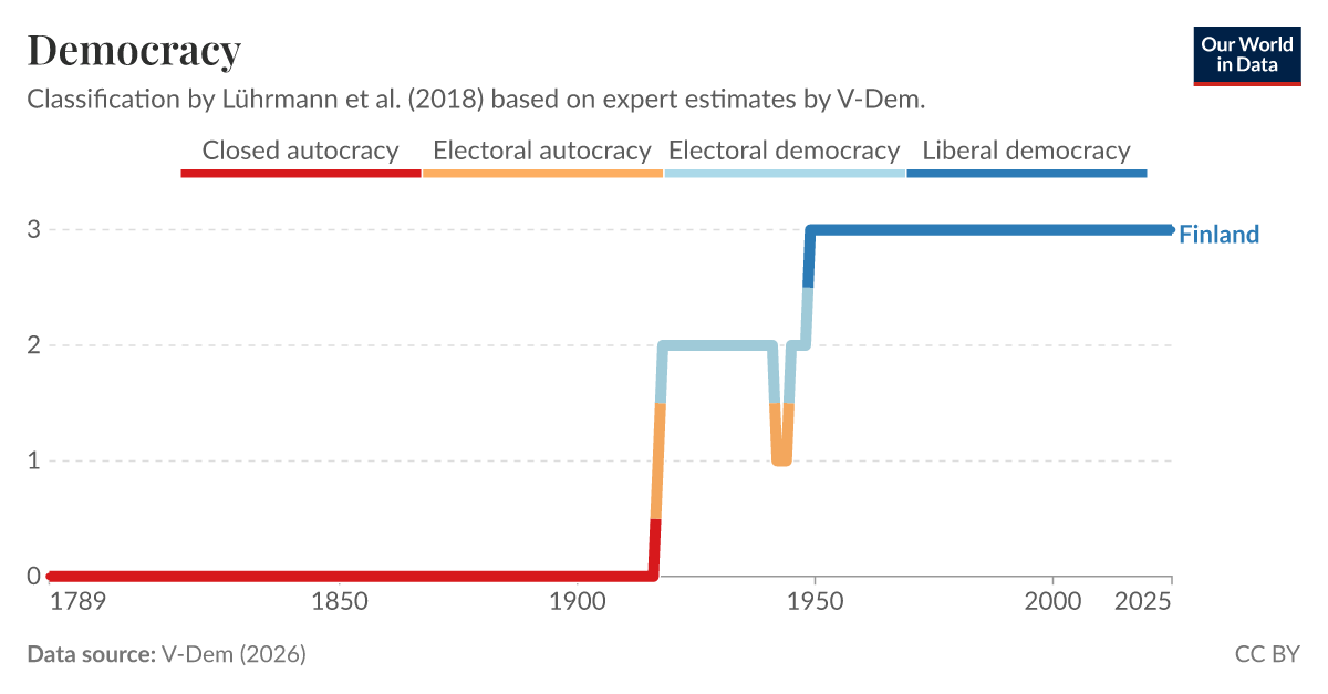 Political regime - Our World in Data