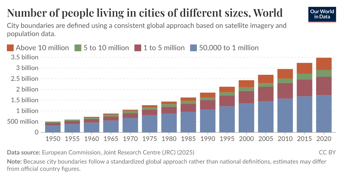 Population living in cities of different sizes - Our World in Data