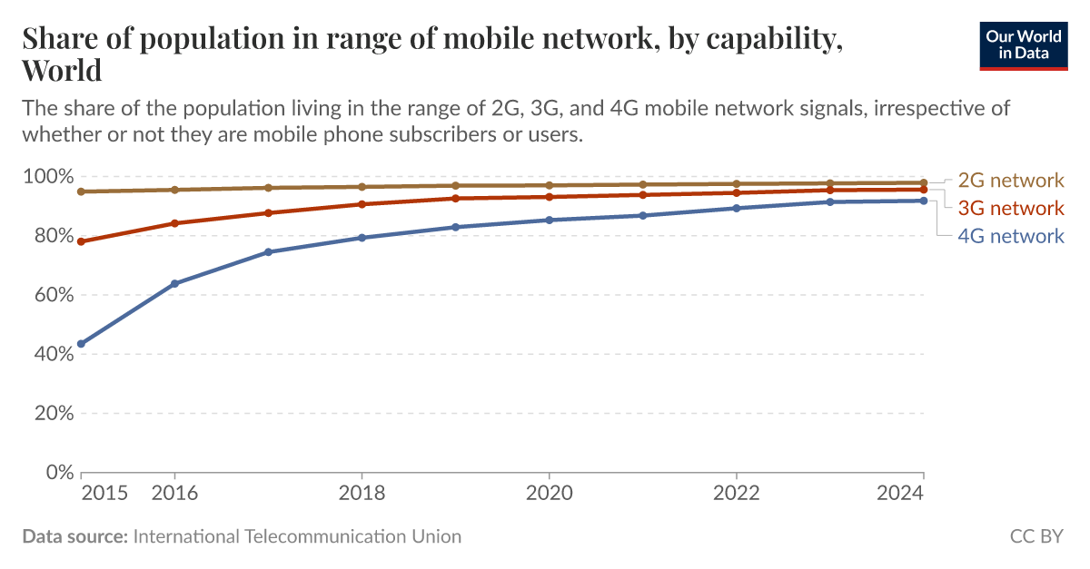Share of population in range of mobile network, by capability - Our ...