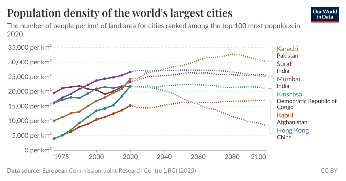 Population density of the world's largest cities - Our World in Data