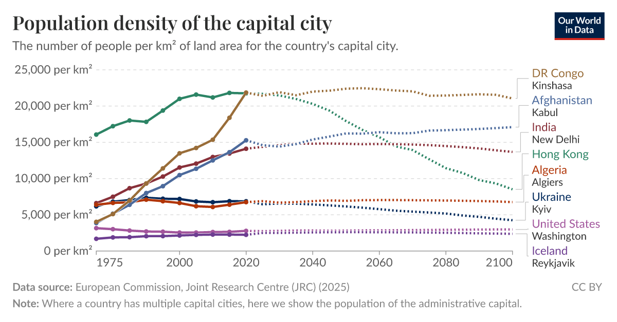 Population density of the capital city - Our World in Data