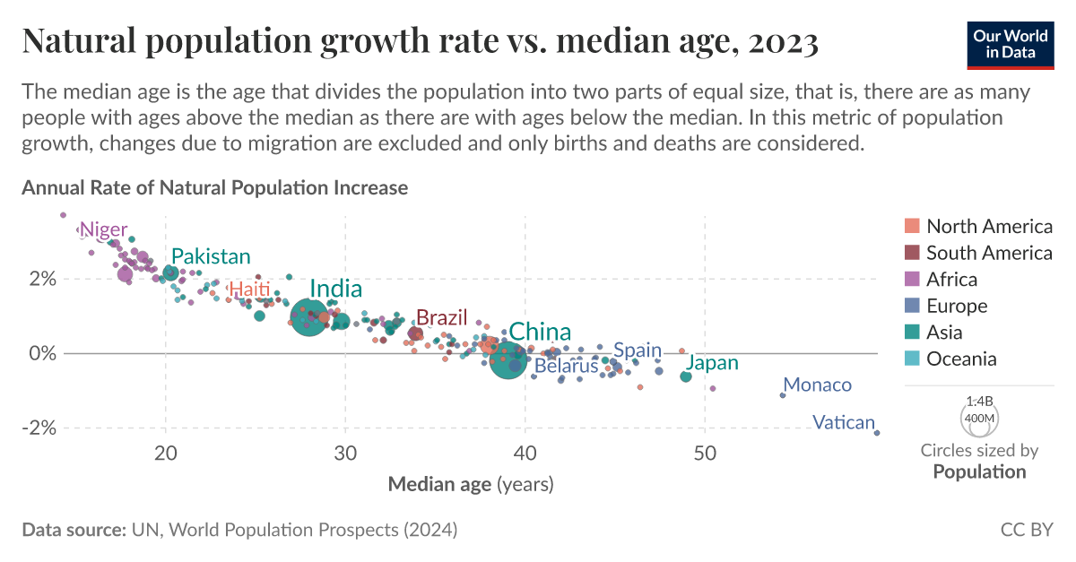 Natural population growth rate vs. median age - Our World in Data