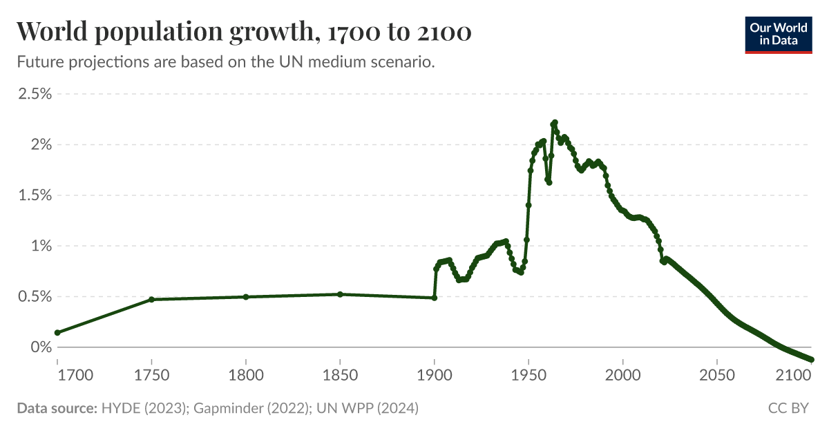 World population growth - Our World in Data