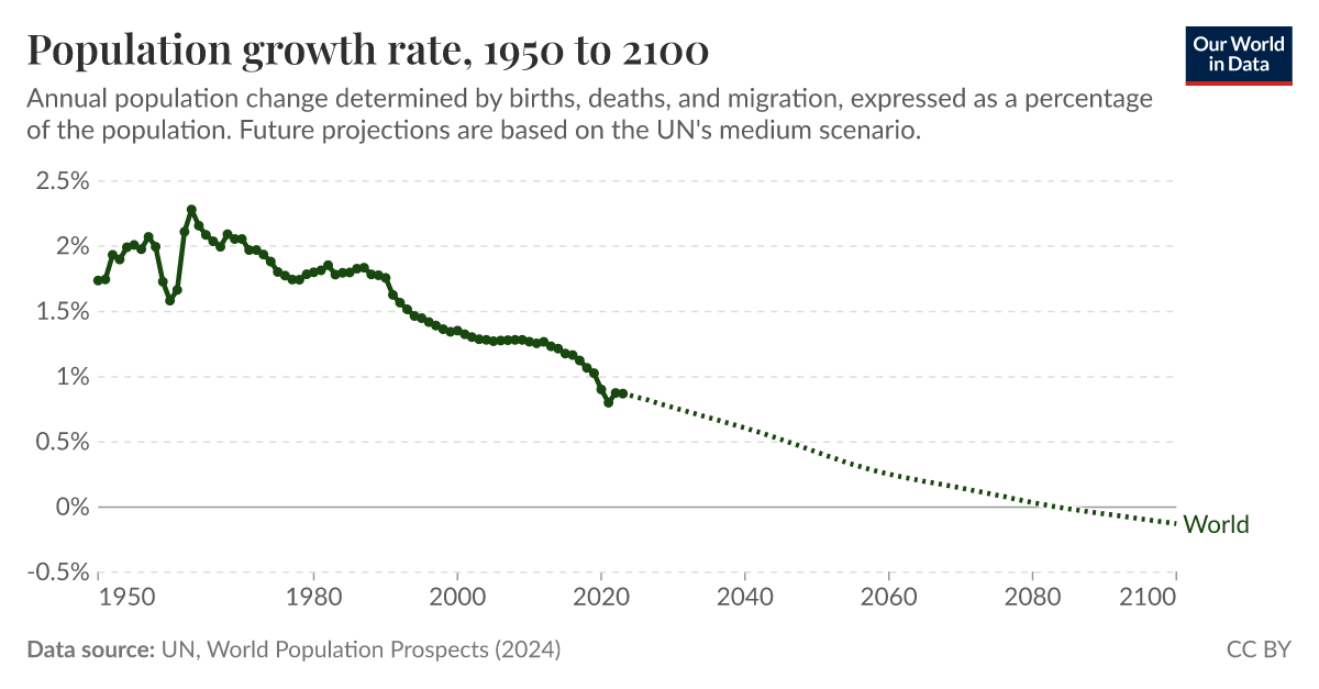 Population growth rate - Our World in Data