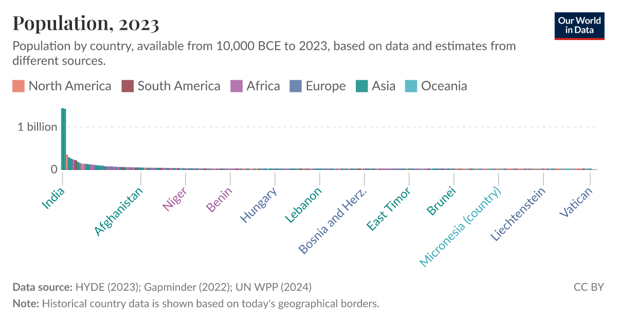 Population - Our World in Data