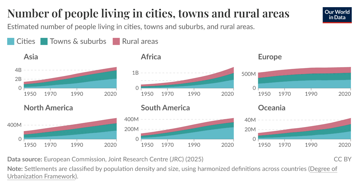 Population of cities, towns and rural areas - Our World in Data