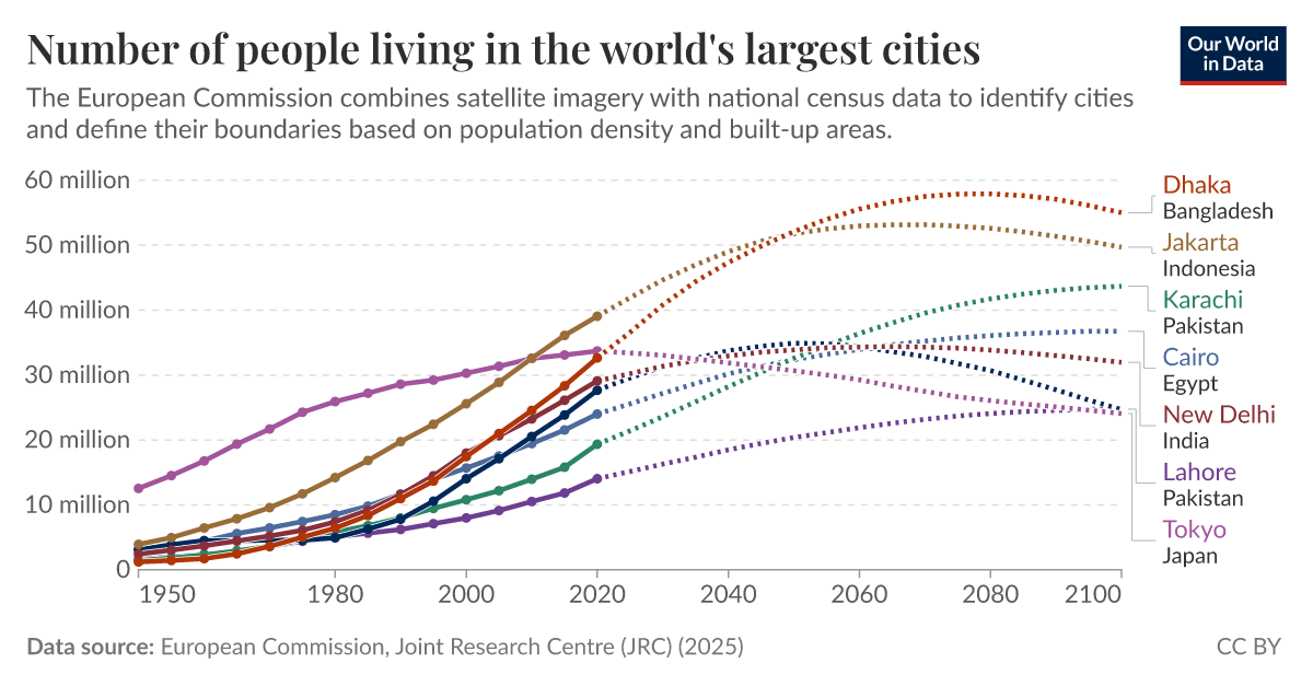 Number of people living in the world's largest cities - Our World in Data