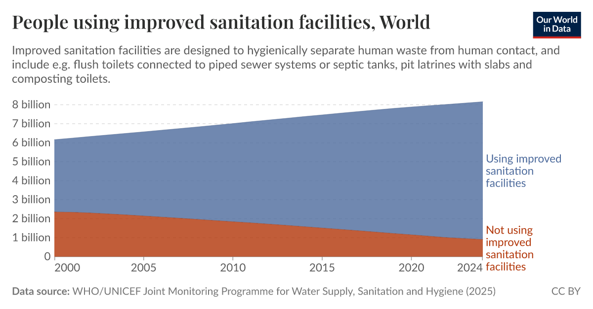 People using improved sanitation facilities - Our World in Data