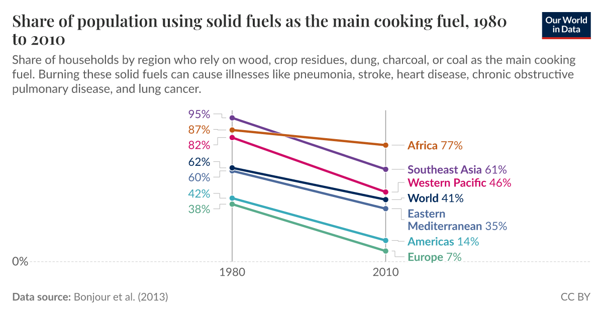 Share of population using solid fuels as the main cooking fuel - Our ...