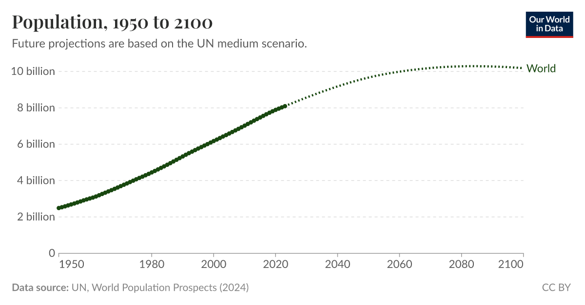 Population - Our World in Data