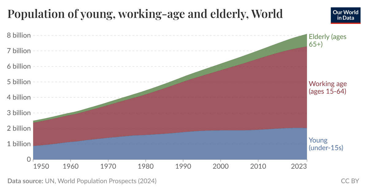 Population of young, working-age and elderly - Our World in Data