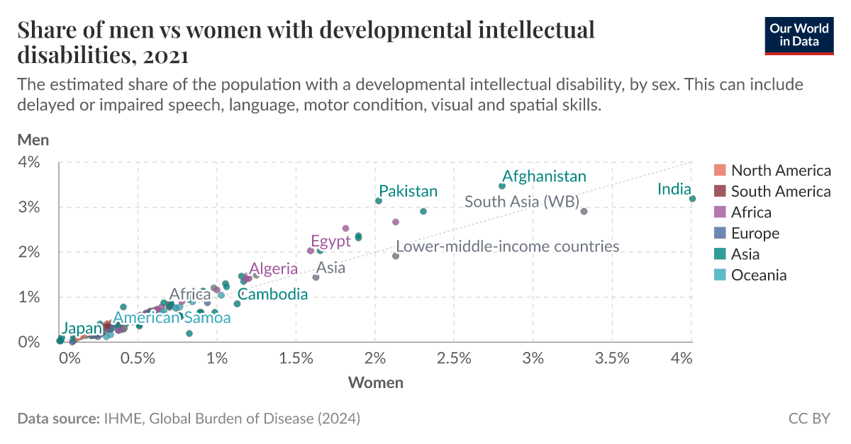 Share of men vs women with developmental intellectual disabilities ...