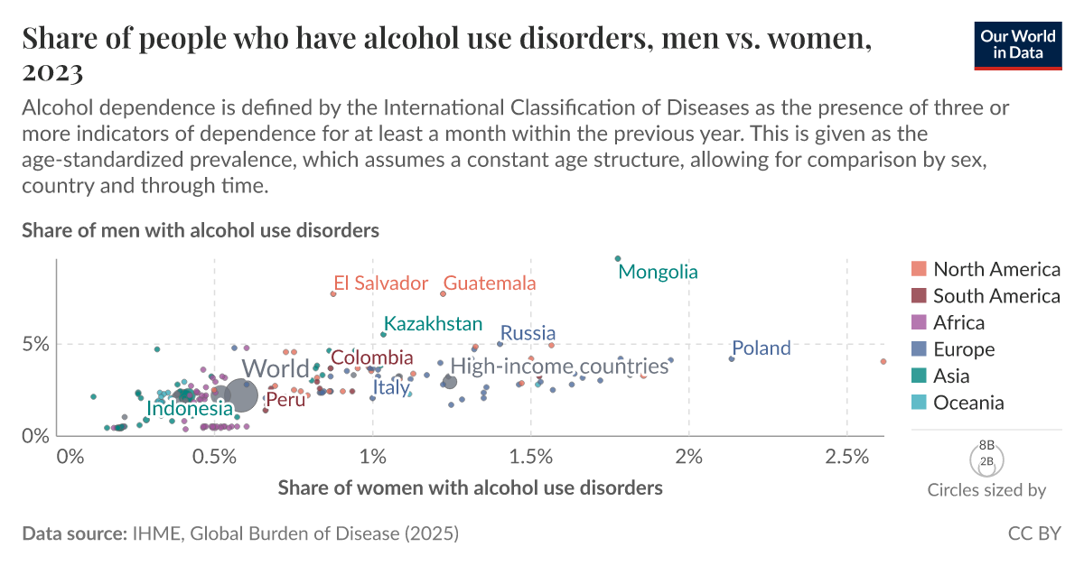 Share of people who have alcohol use disorders, men vs. women - Our ...