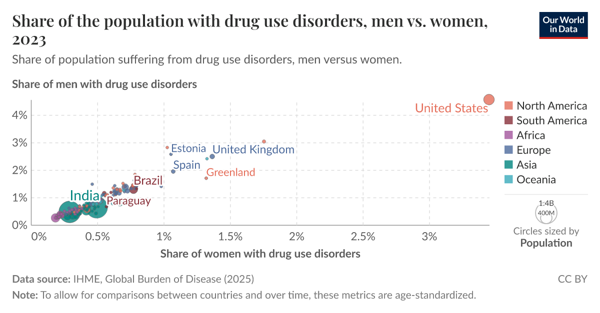 Share of the population with drug use disorders, men vs. women - Our ...