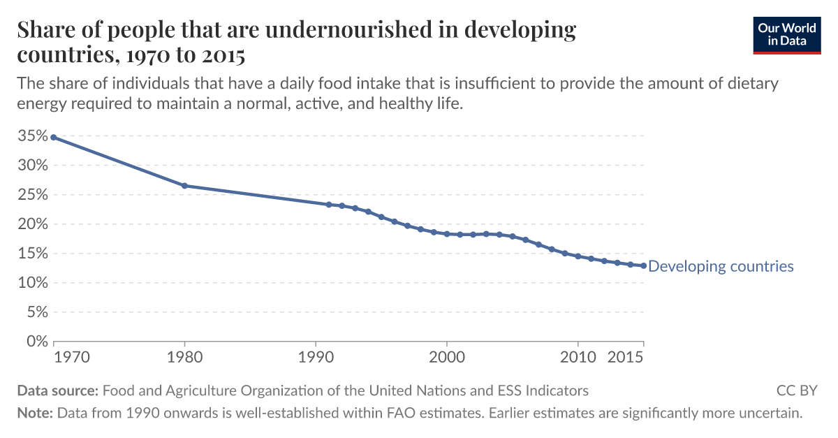 Share of people that are undernourished in developing countries - Our ...