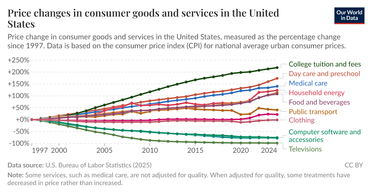 Price changes in consumer goods and services in the United States - Our ...