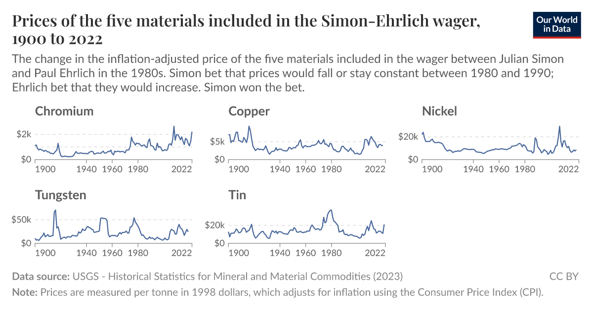 Prices of the five materials included in the Simon-Ehrlich wager - Our ...