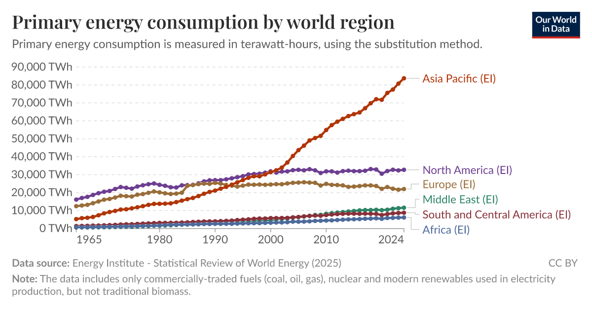 Primary energy consumption by world region - Our World in Data