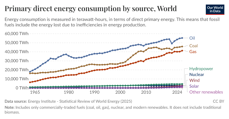 Energy Consumption Through History This Timeline Was Created For The