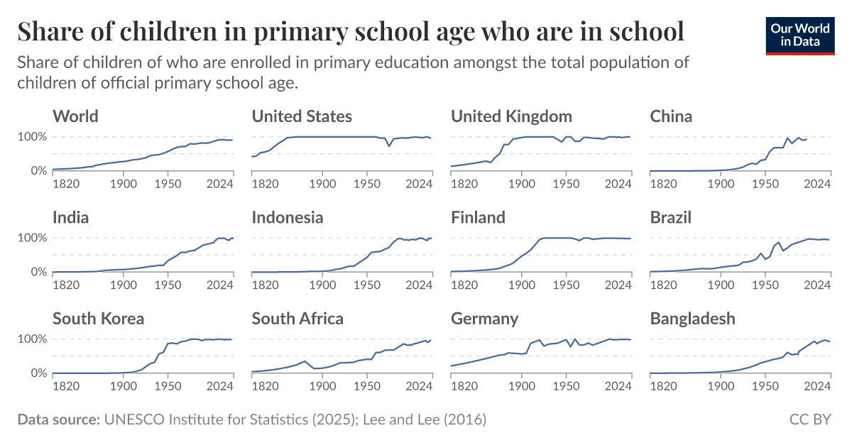 Share of children in primary school age who are in school - Our World ...