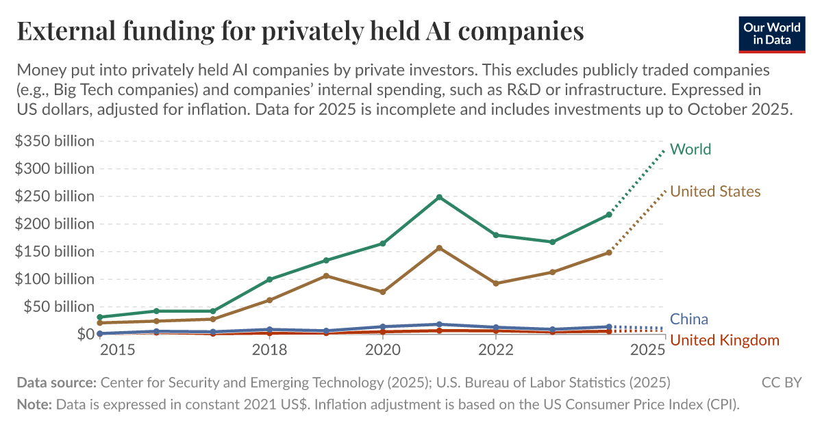 Annual private investment in artificial intelligence - Our World in Data