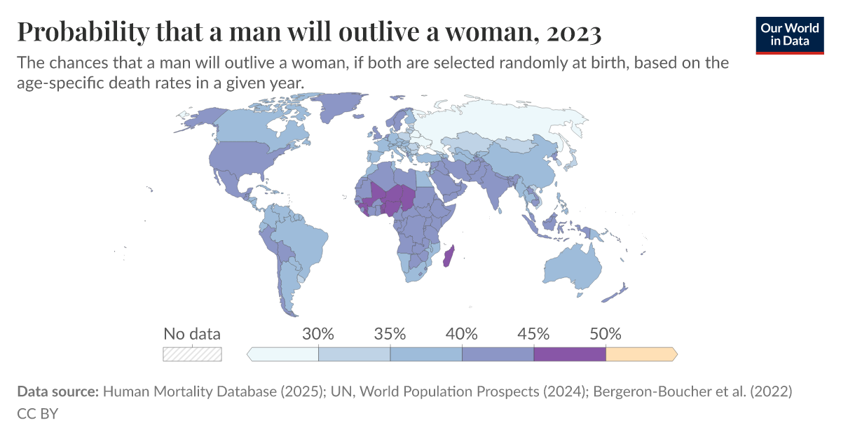 Probability that a man will outlive a woman - Our World in Data