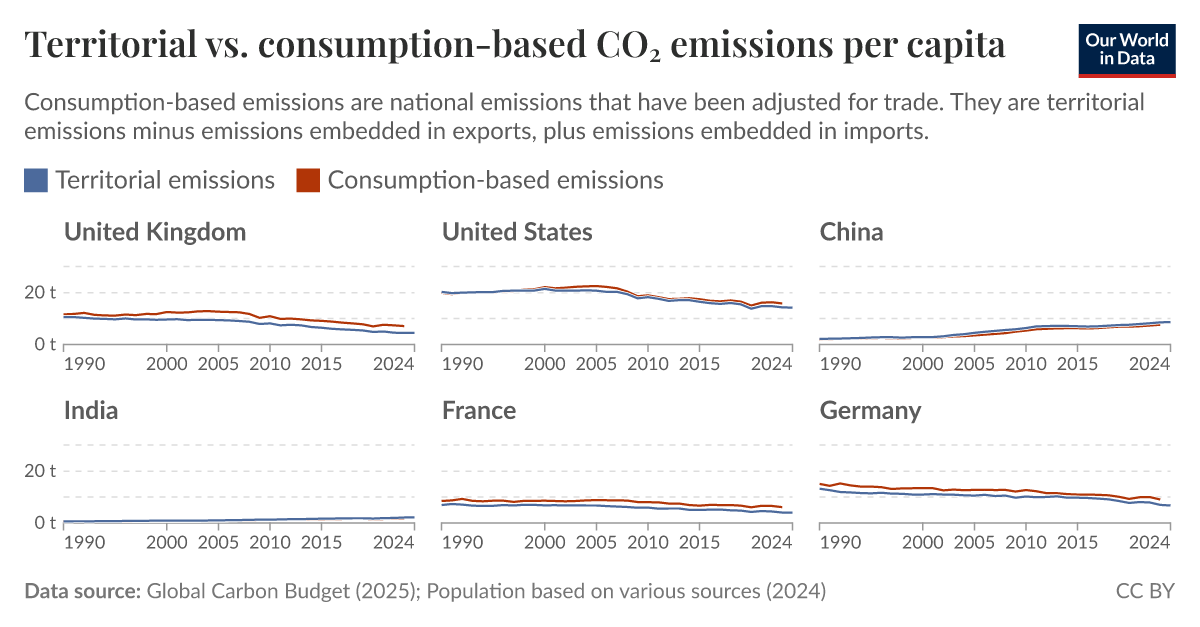Territorial vs. consumption-based CO₂ emissions per capita - Our World ...