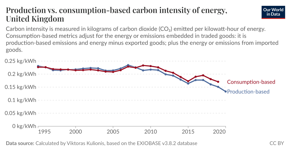 Production vs. consumption-based carbon intensity of energy - Our World ...