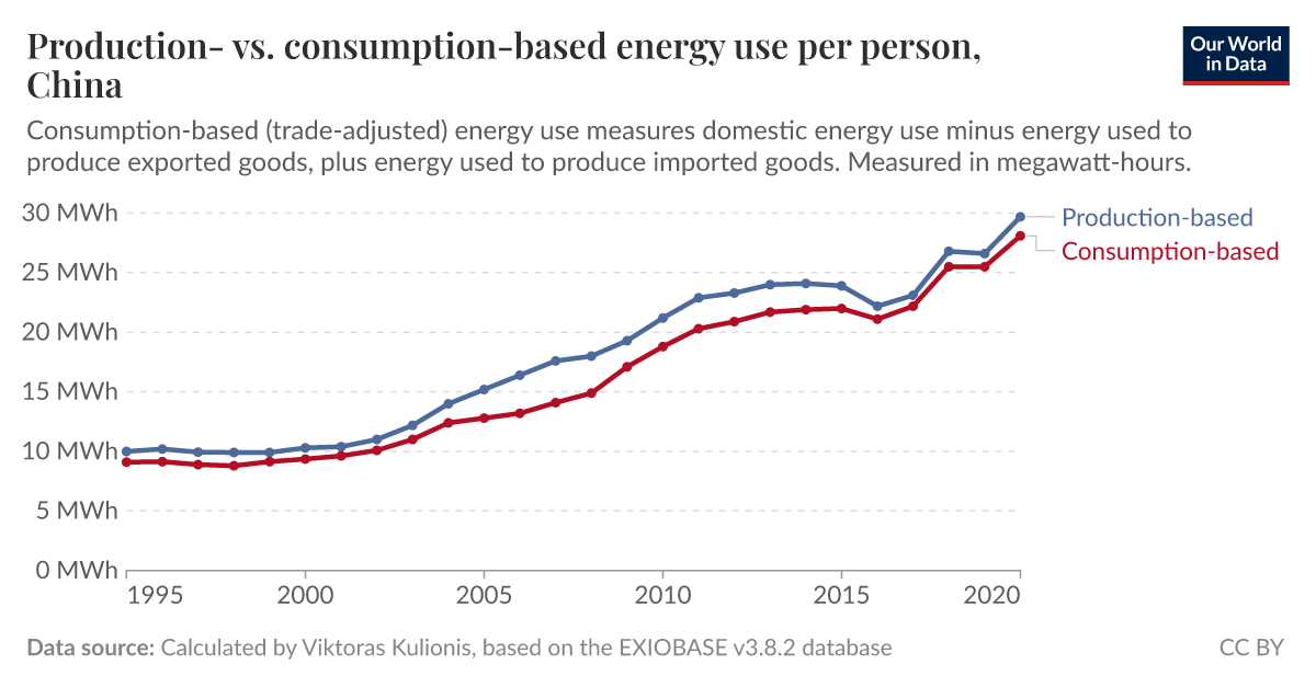 Production- vs. consumption-based energy use per person - Our World in Data