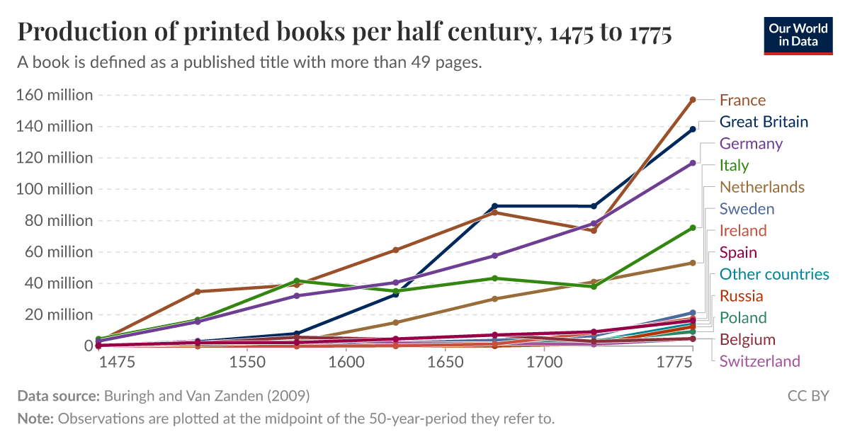 Production of printed books per half century - Our World in Data