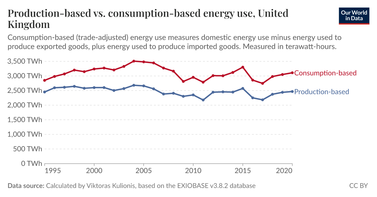 Production-based vs. consumption-based energy use - Our World in Data