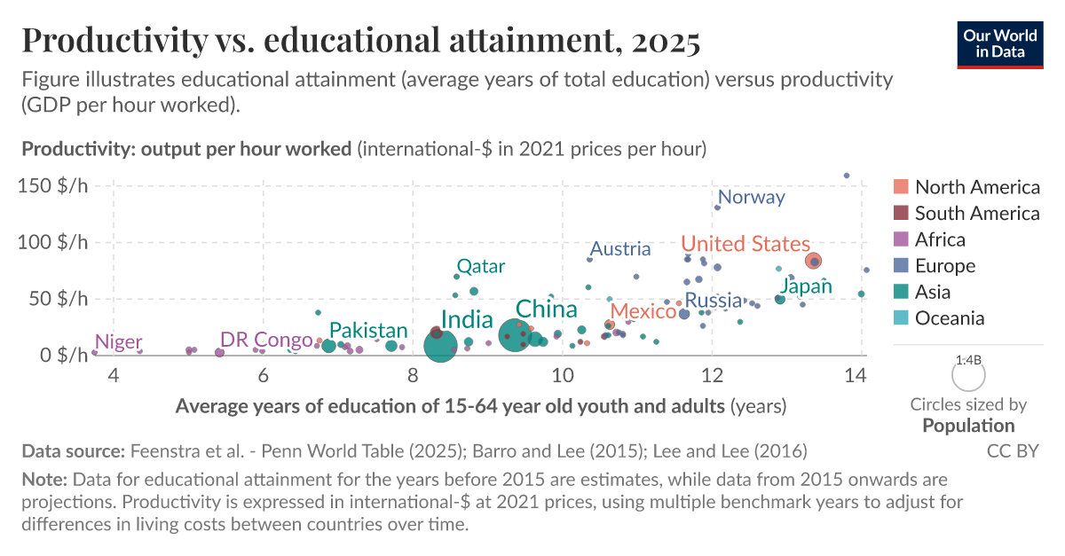 Productivity vs. educational attainment - Our World in Data