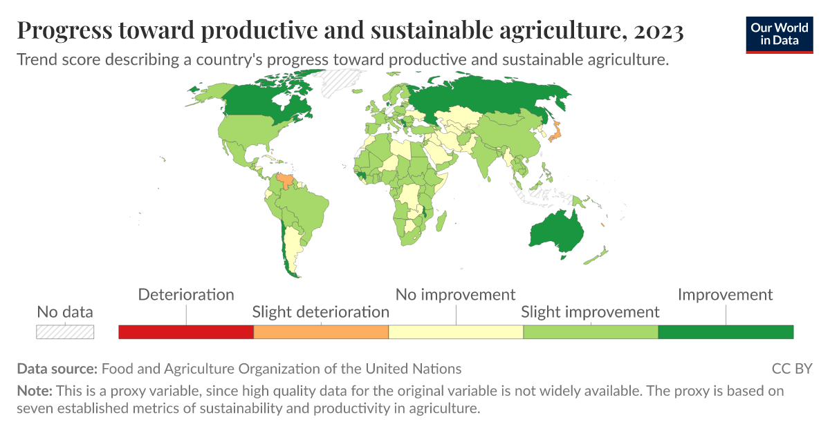 Sustainable Agriculture Chart