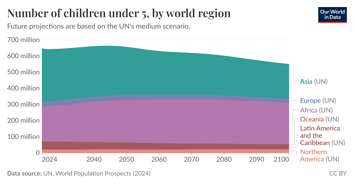 Children under age 5, by world region - Our World in Data