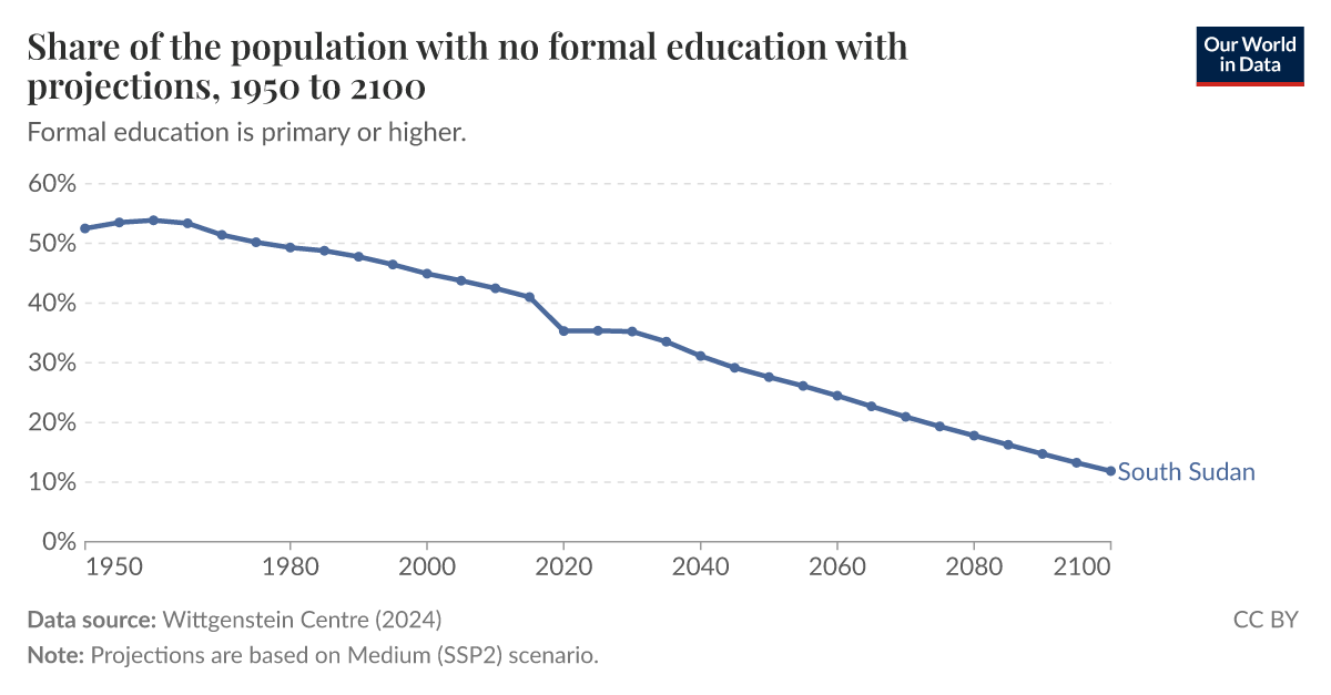 Projections of share of the population with no formal education - Our ...