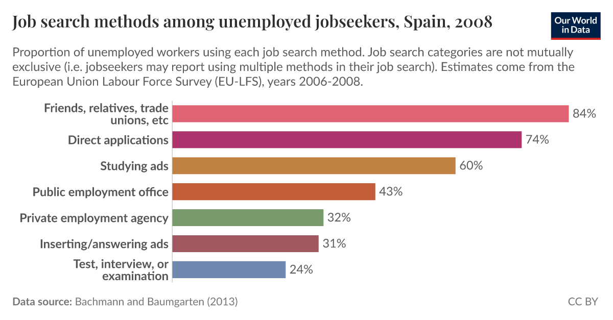 Job search methods among unemployed jobseekers - Our World in Data