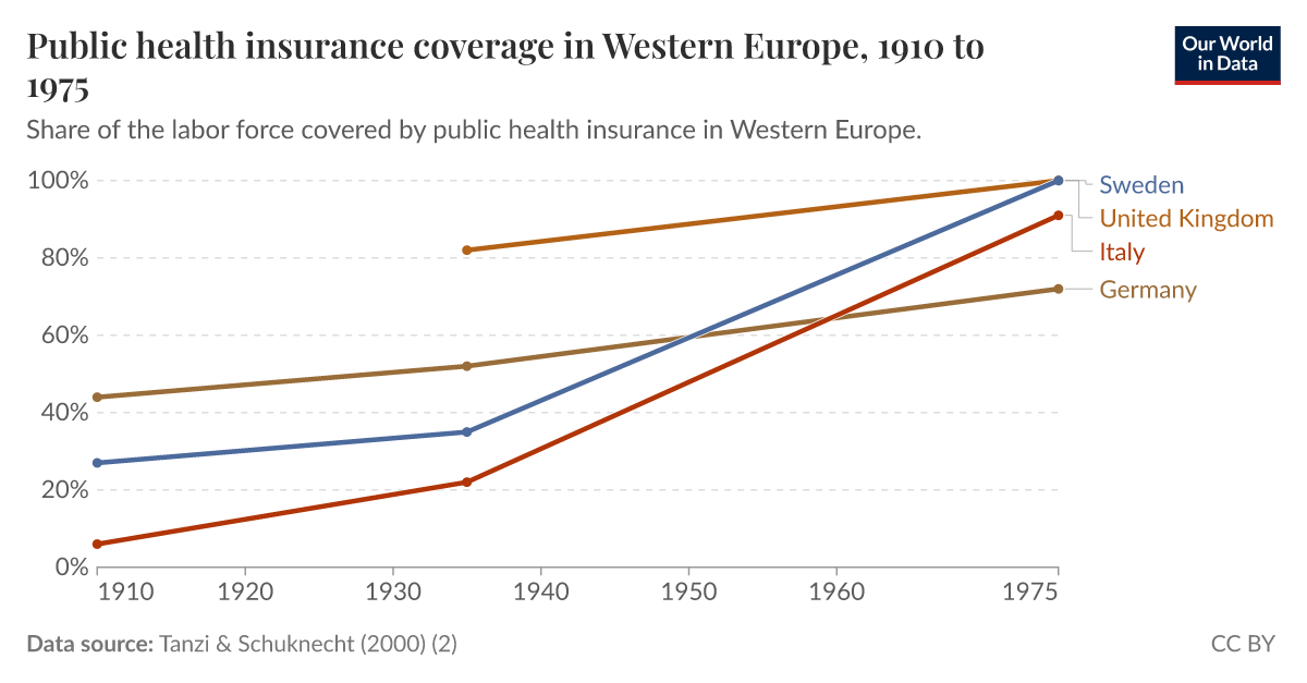 Public health insurance coverage in Western Europe - Our World in Data