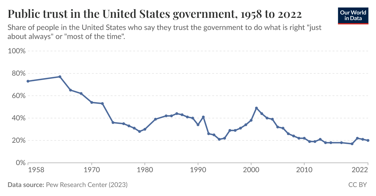 Public trust in the United States government - Our World in Data