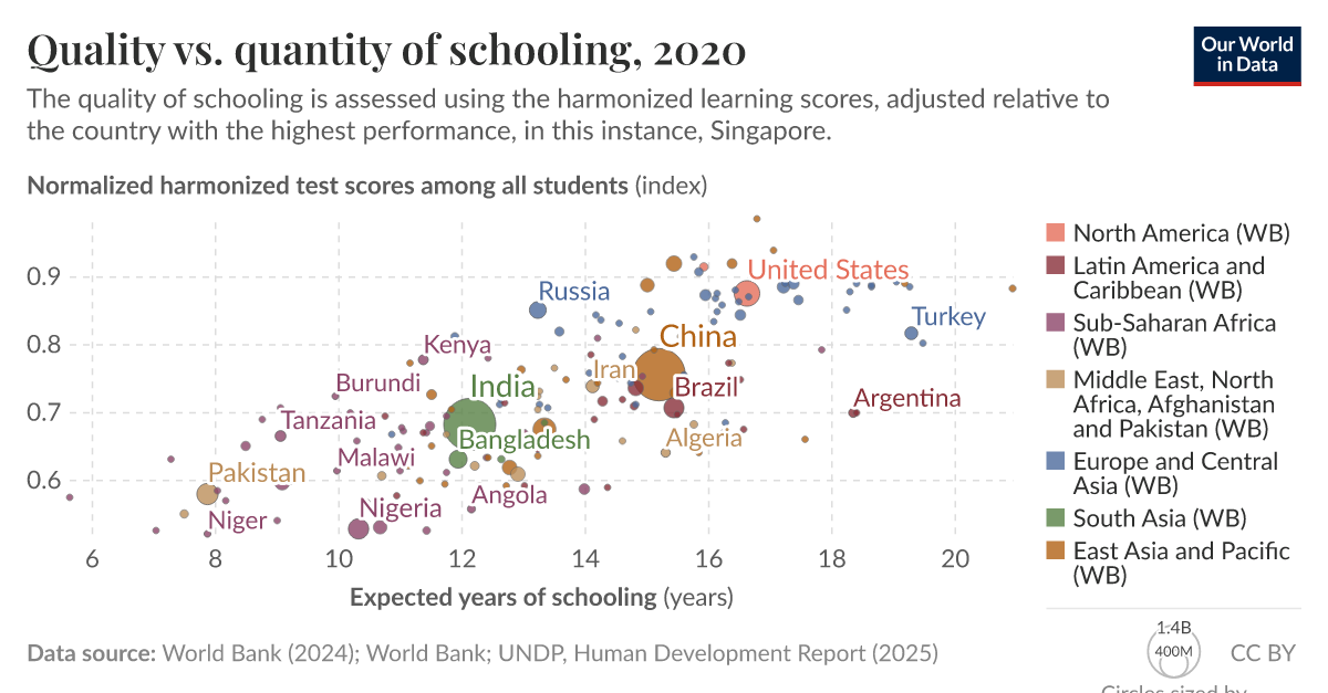 Quality vs. quantity of schooling - Our World in Data