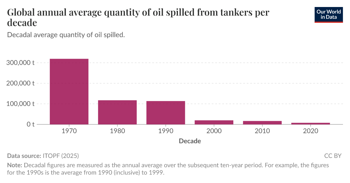 Global annual average quantity of oil spilled from tankers per decade ...