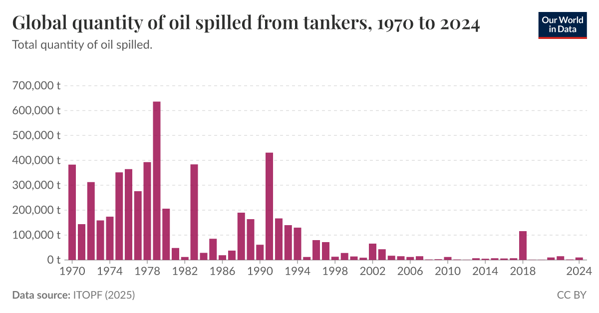 Global quantity of oil spilled from tankers - Our World in Data