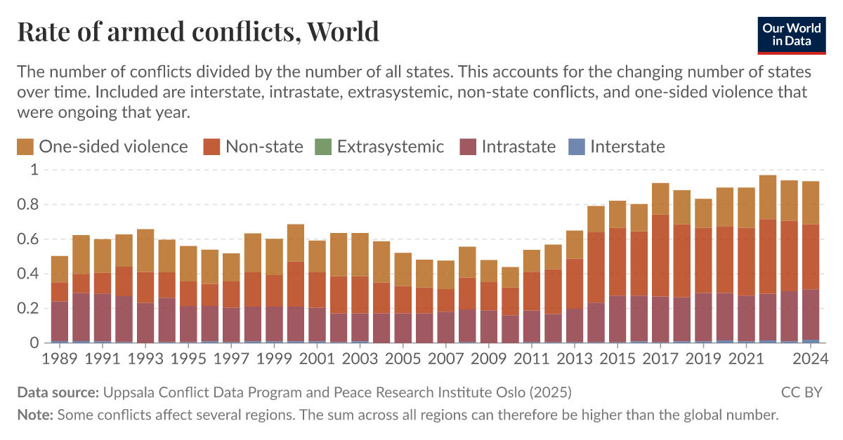 Rate of armed conflicts - Our World in Data