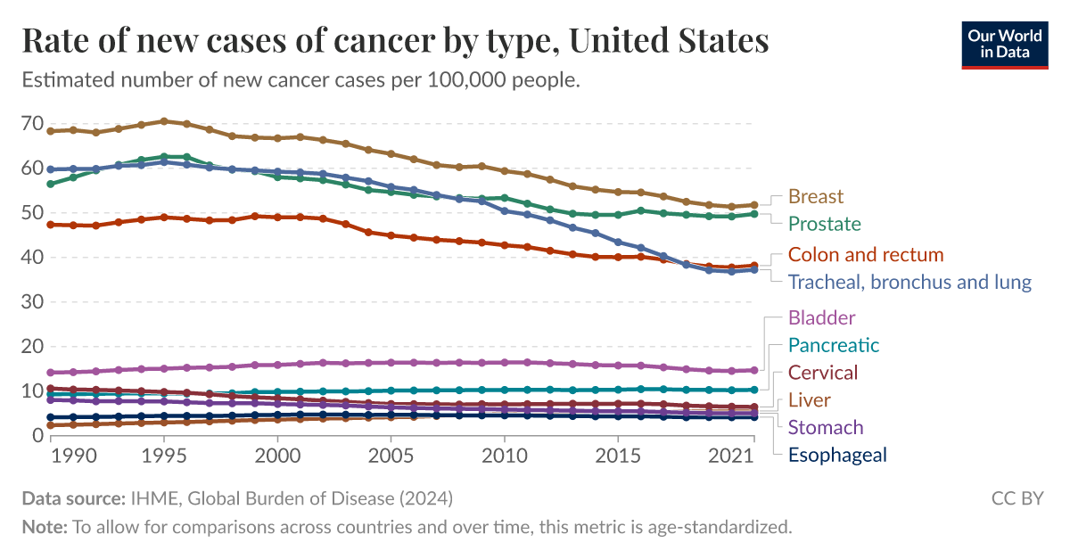 Rate of new cases of cancer by type - Our World in Data