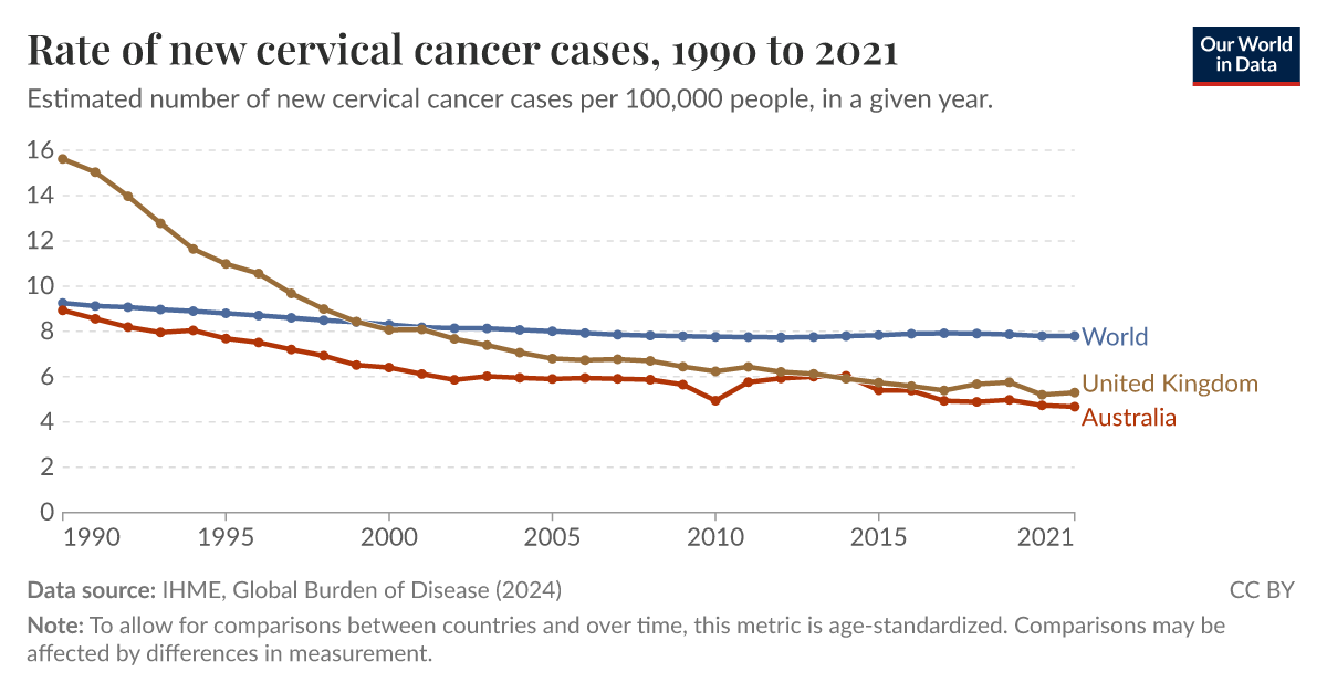 Rate of new cervical cancer cases - Our World in Data