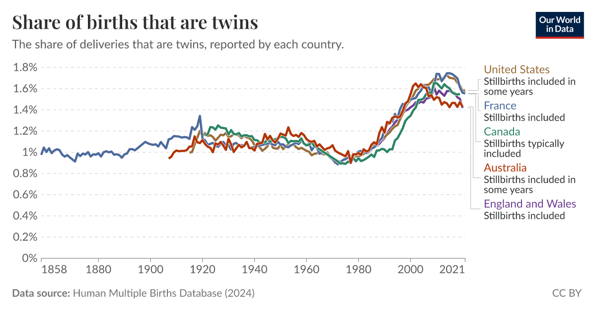Share of births that are twins - Our World in Data