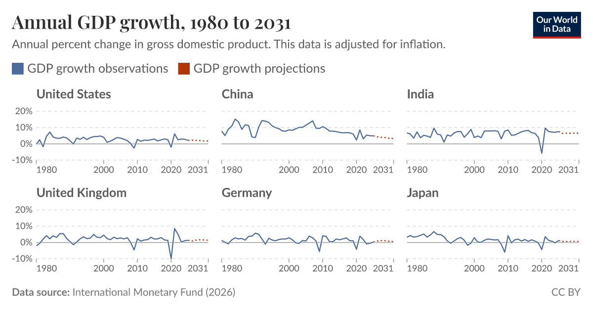 Annual GDP growth - Our World in Data