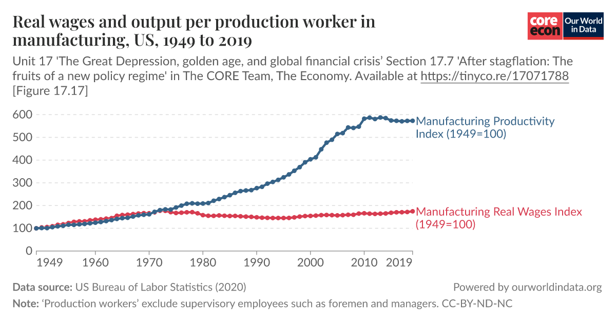 Real wages and output per production worker in manufacturing - Our ...