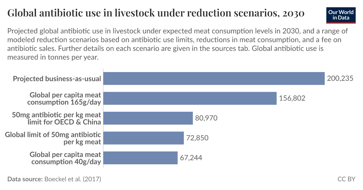 Global antibiotic use in livestock under reduction scenarios - Our ...