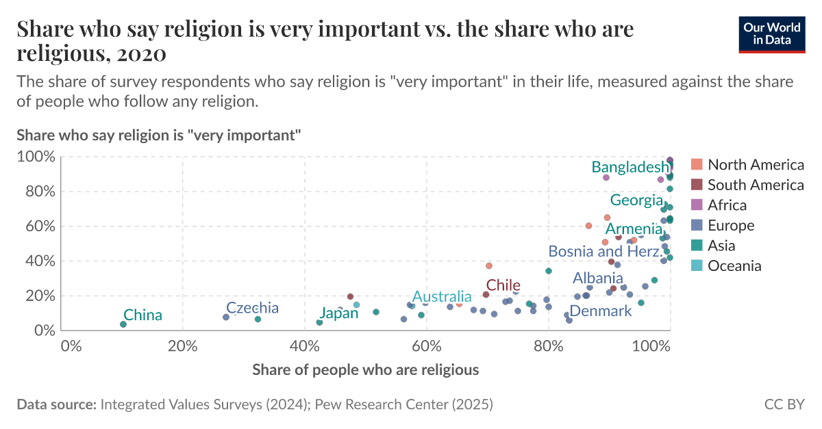 Share who say religion is very important vs. the share who are ...