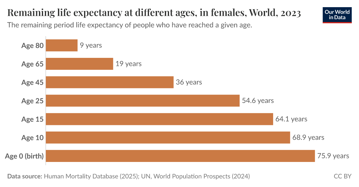 Remaining life expectancy at different ages, in females - Our World in Data